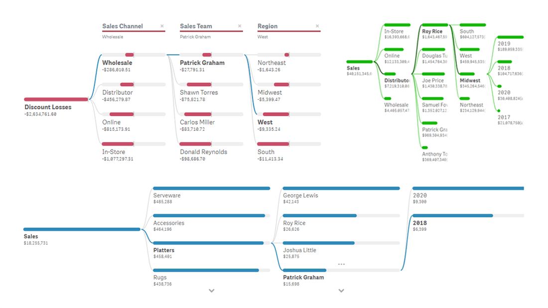Decomposition Tree Now in Qlik Sense! Meet New Extension!