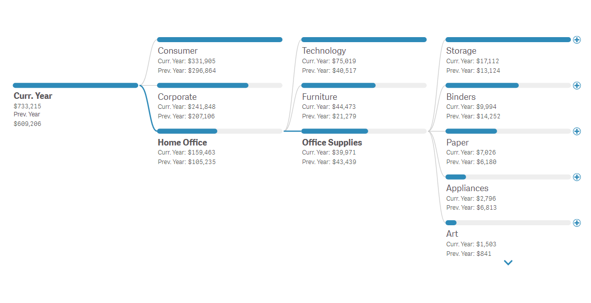 Decomposition Tree News: 2nd Measure, Contribution, Variance