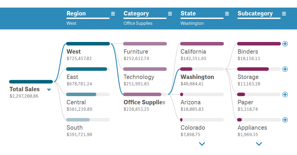 Pivot Table vs. Decomposition Tree: Advancing Data Insights