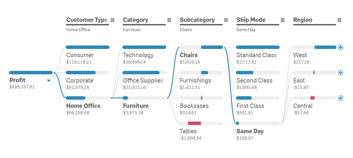 Pivot Table vs. Decomposition Tree: Advancing Data Insights