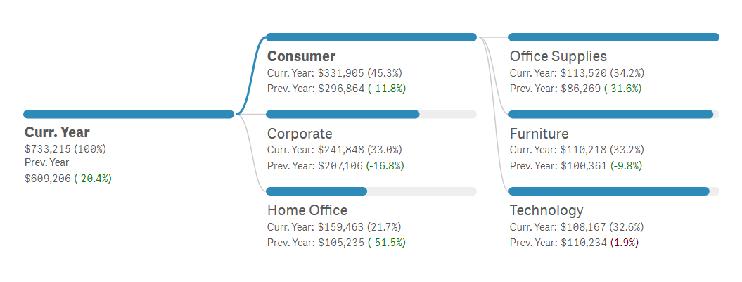 Pivot Table vs. Decomposition Tree: Advancing Data Insights