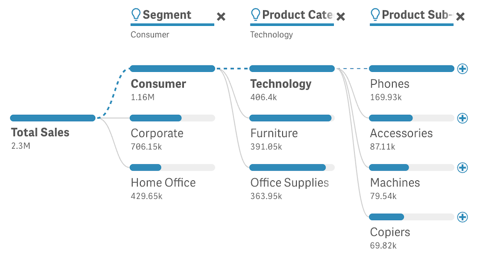 Introducing AI Splits in Qlik for Instant Root Cause Insights