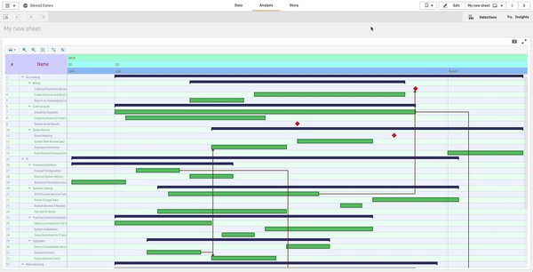 Qlik Gantt Chart Coloring in AnyChart Extension for Qlik Sense