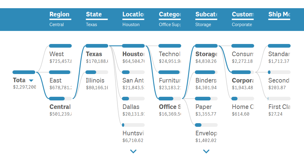 Pivot Table vs. Decomposition Tree: Advancing Data Insights